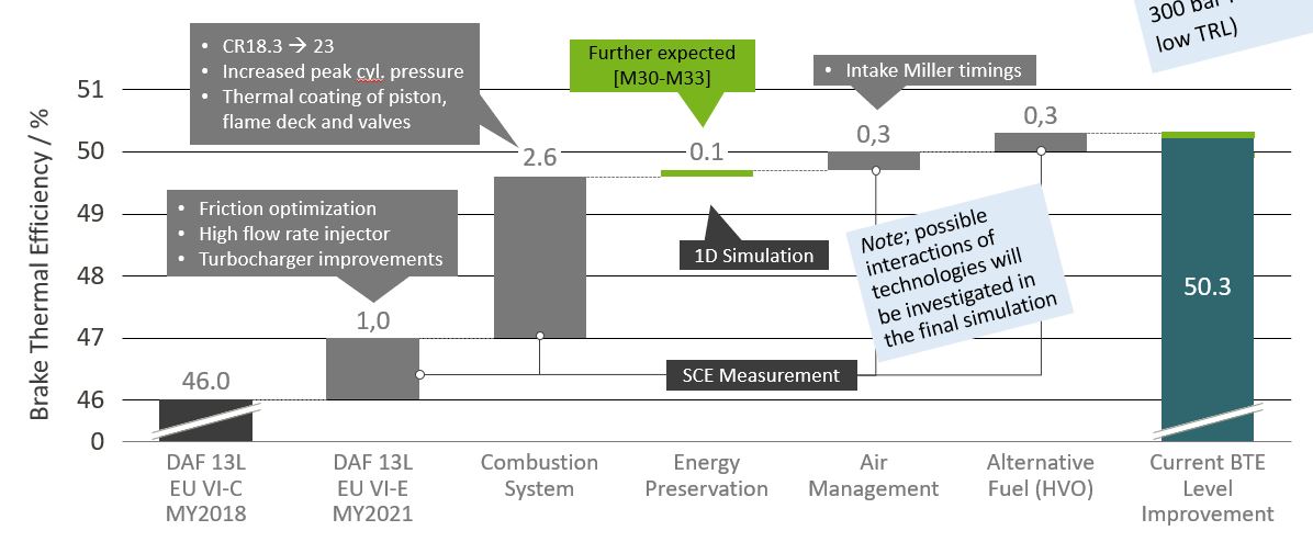 DAF 50% BTE improvement - LONGRUN