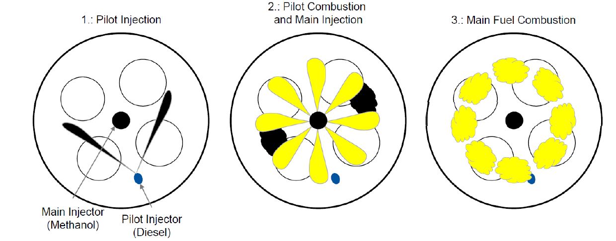 Optimisation of the Dual Fuel combustion - LONGRUN